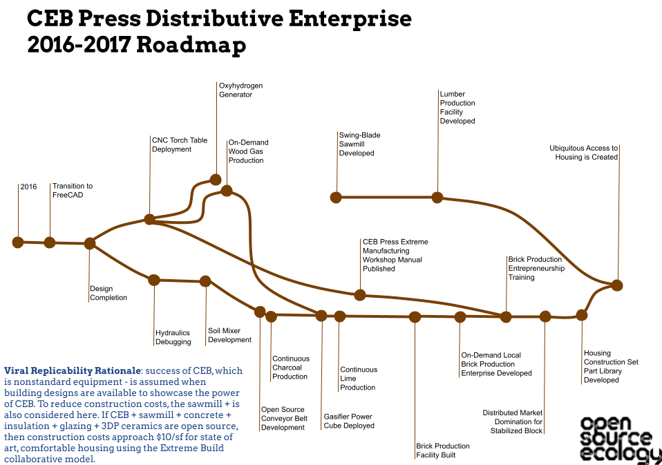 Roadmap - Open Source Ecology Roadmap - Open Source Ecology