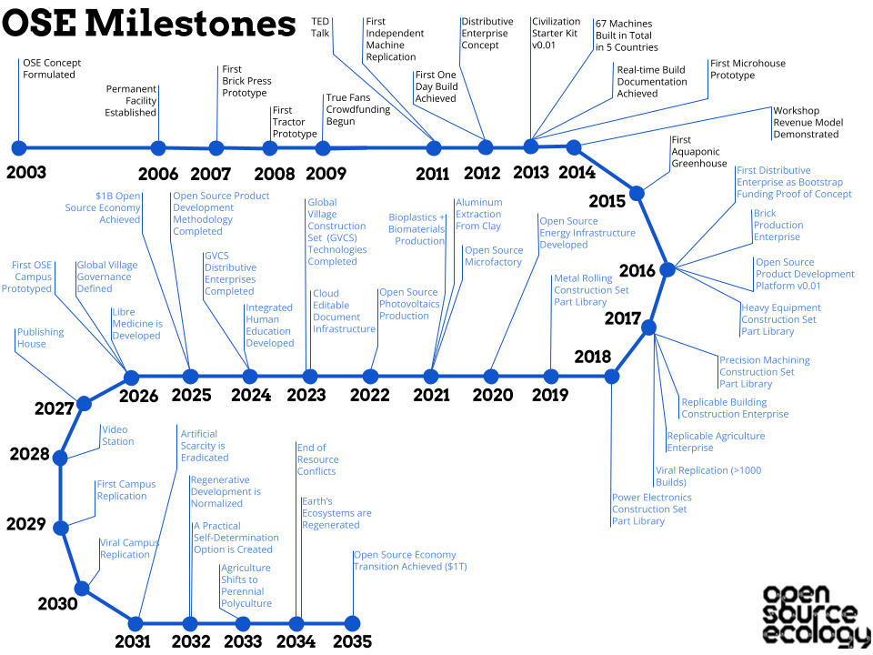 Open Source Product Development | Open Source Ecology Open Source Product Development | Open Source Ecology