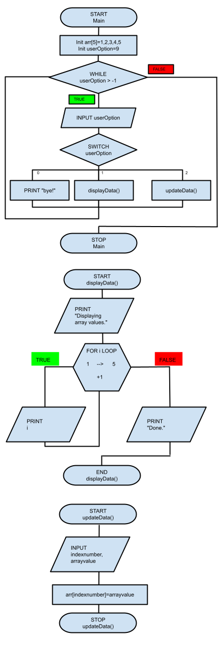 Programming Steps: While Do Switch Modular Program Flow Chart Programming Steps: While Do Switch Modular Program Flow Chart