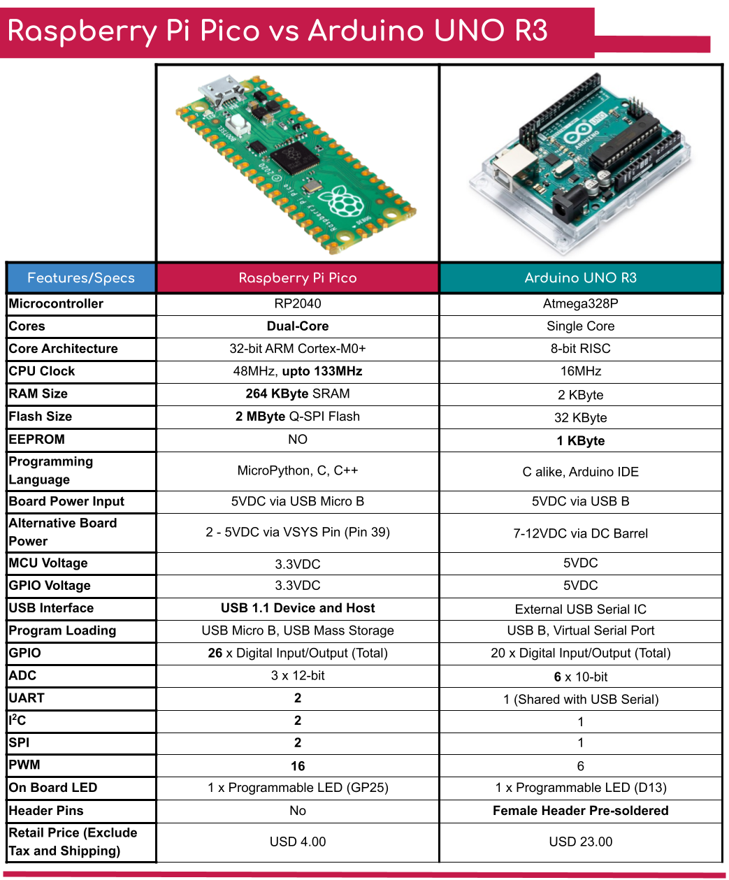 Raspberry Pi Pico VS Arduino UNO Raspberry Pi Pico VS Arduino UNO