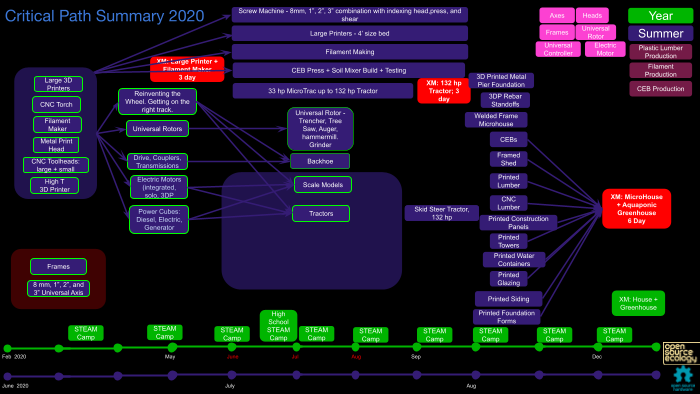Critical Path - Open Source Ecology Critical Path - Open Source Ecology