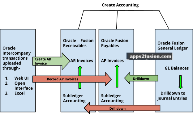 Overview of Intercompany in Oracle Fusion General Ledger-Part-2 Overview of Intercompany in Oracle Fusion General Ledger-Part-2