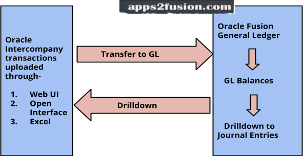 Overview of Intercompany in Oracle Fusion General Ledger-Part-2 Overview of Intercompany in Oracle Fusion General Ledger-Part-2